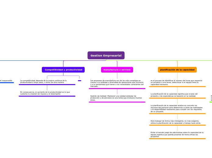 Gestion Empresarial - Mind Map